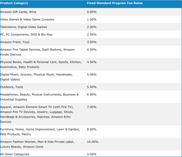 20 Tips I Used To Make $90,336.65 With Amazon - Up Fuel